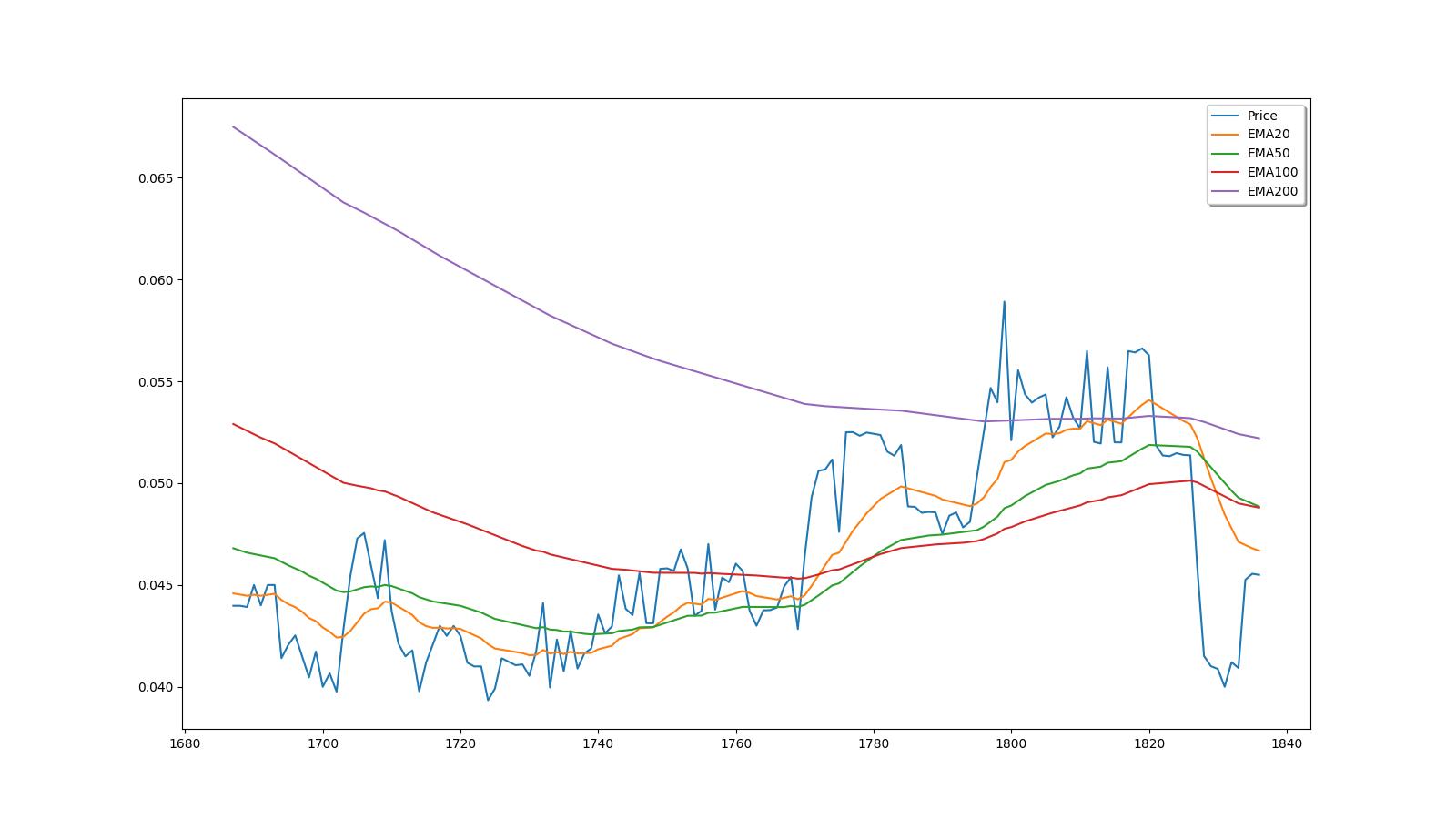 Hedget Exponential Moving Averages
