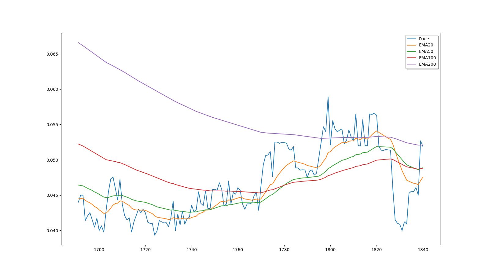 Hedget Exponential Moving Averages