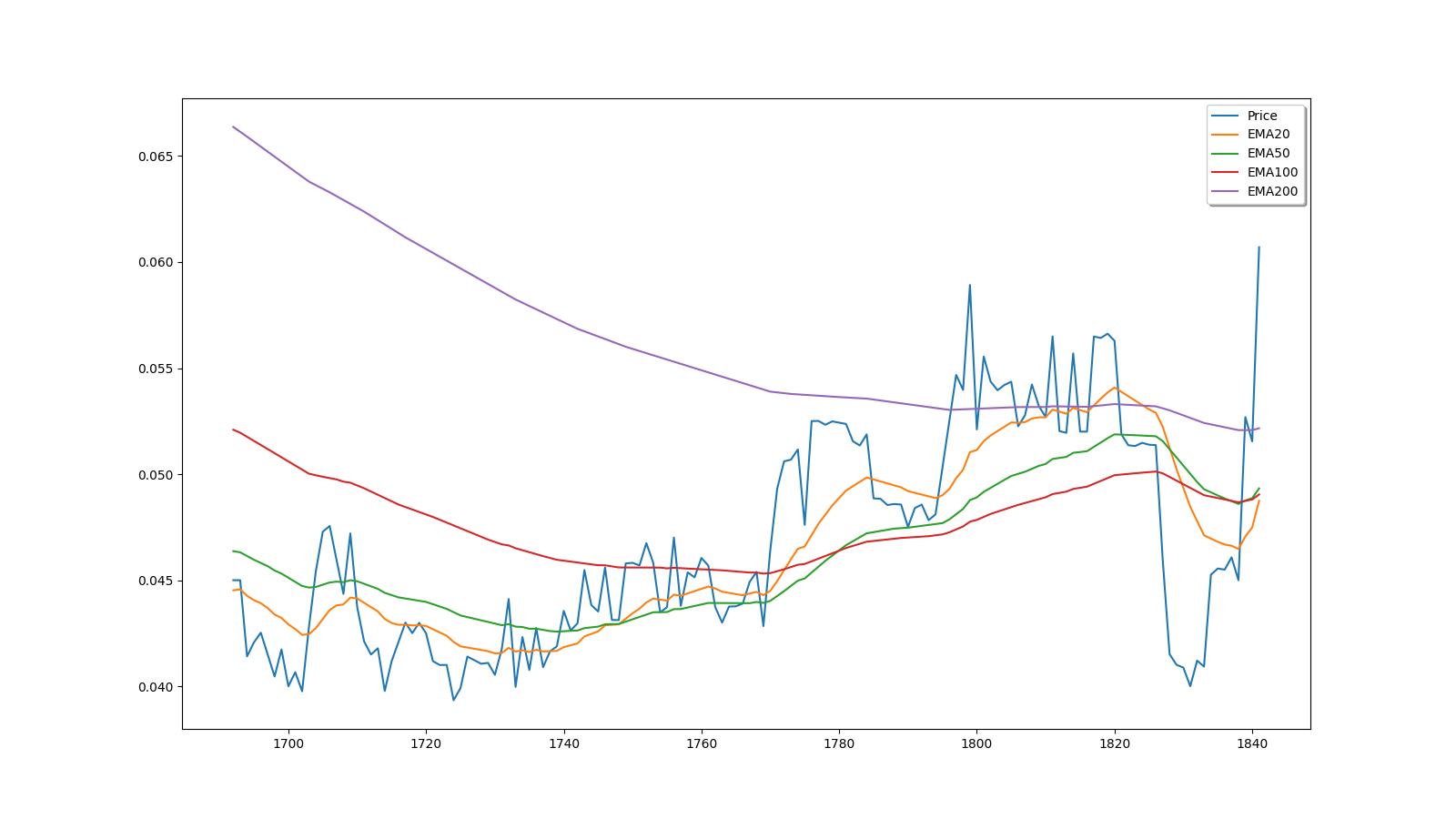 Hedget Exponential Moving Averages