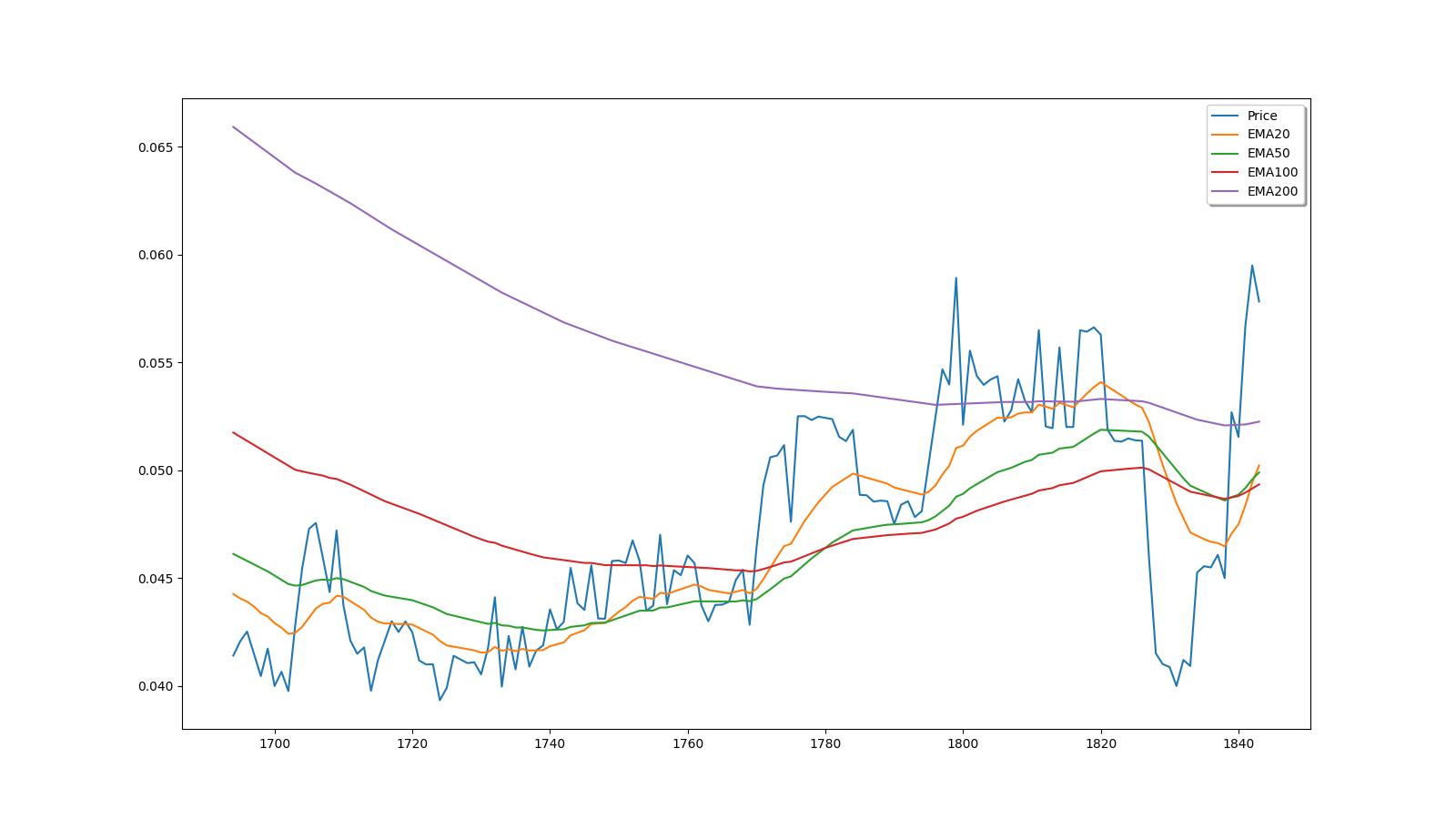 Hedget Exponential Moving Averages