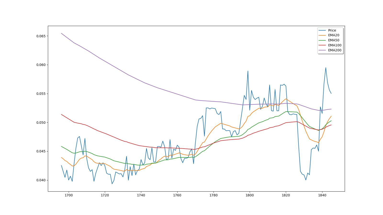 Hedget Exponential Moving Averages