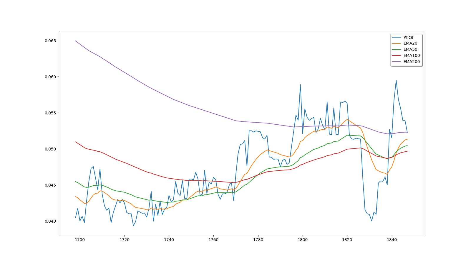 Hedget Exponential Moving Averages
