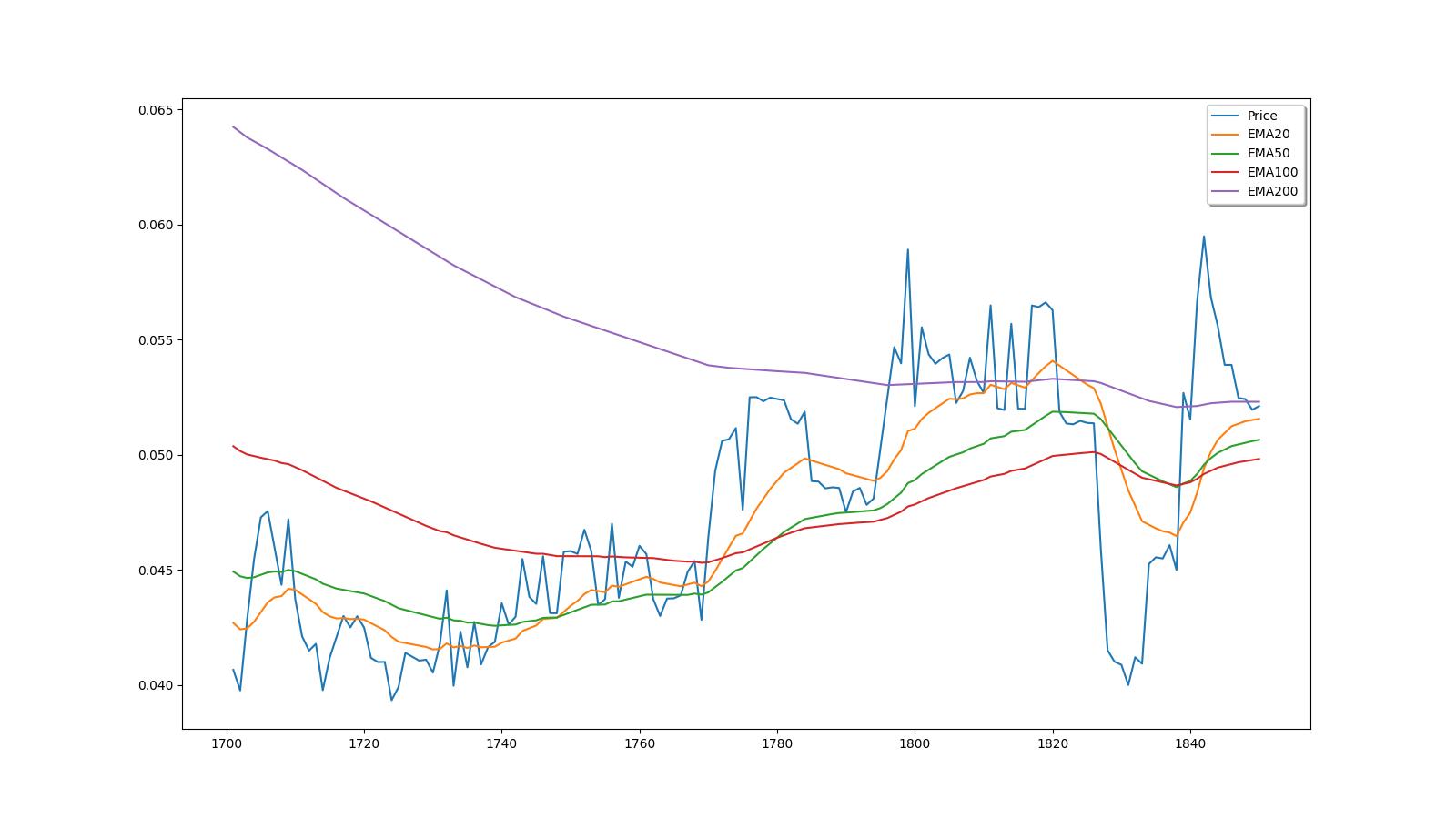 Hedget Exponential Moving Averages