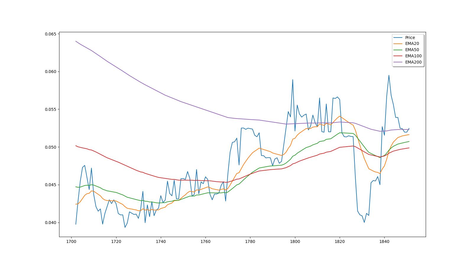 Hedget Exponential Moving Averages