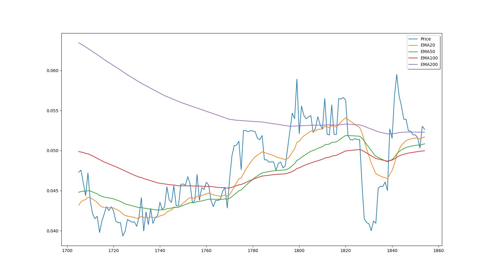 Hedget Exponential Moving Averages
