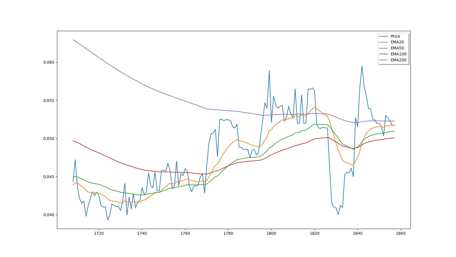 Hedget Exponential Moving Averages
