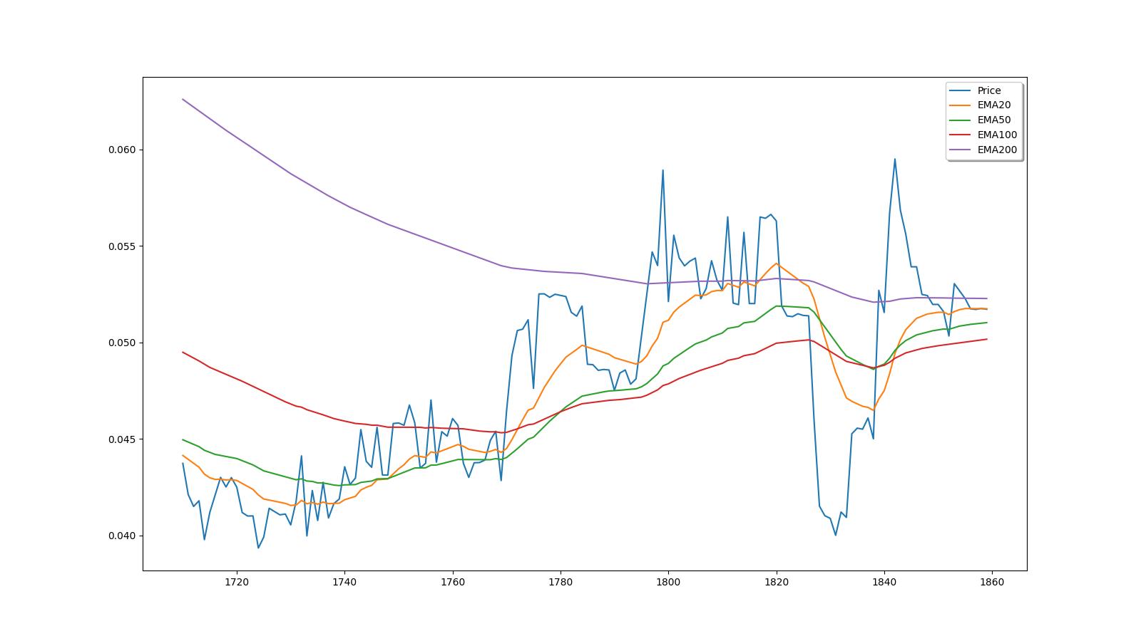 Hedget Exponential Moving Averages
