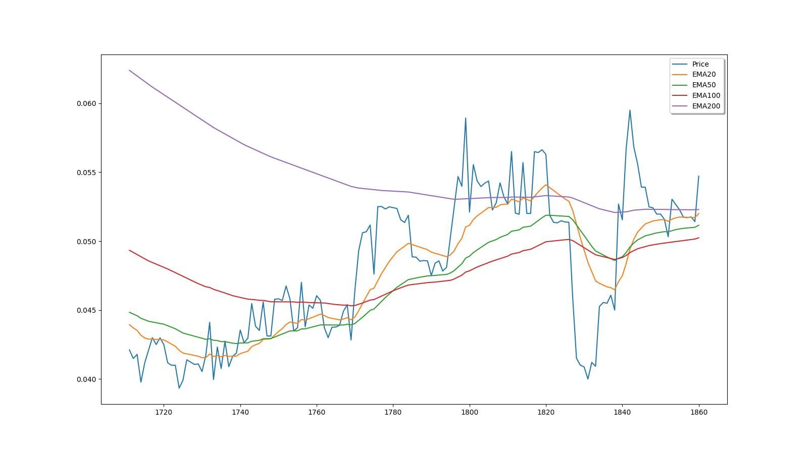 Hedget Exponential Moving Averages