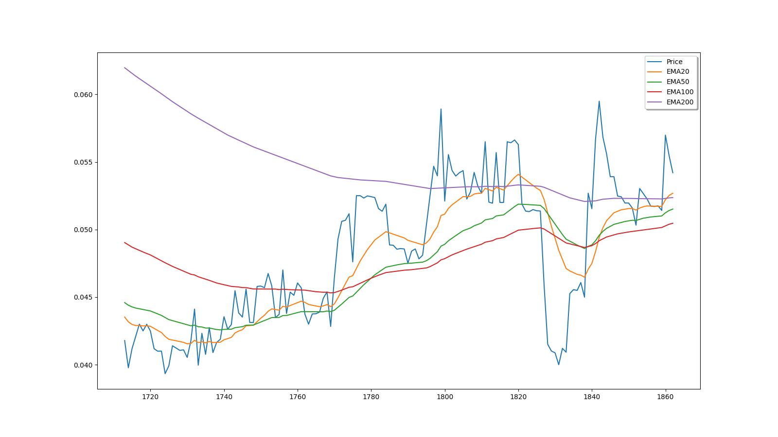Hedget Exponential Moving Averages