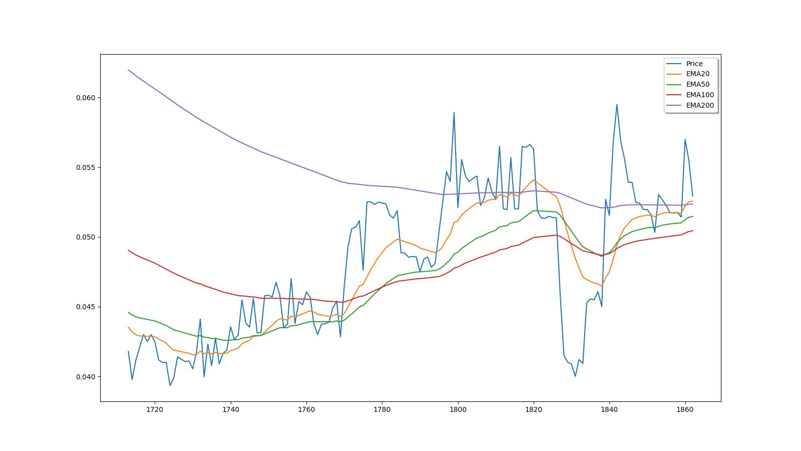 Hedget Exponential Moving Averages