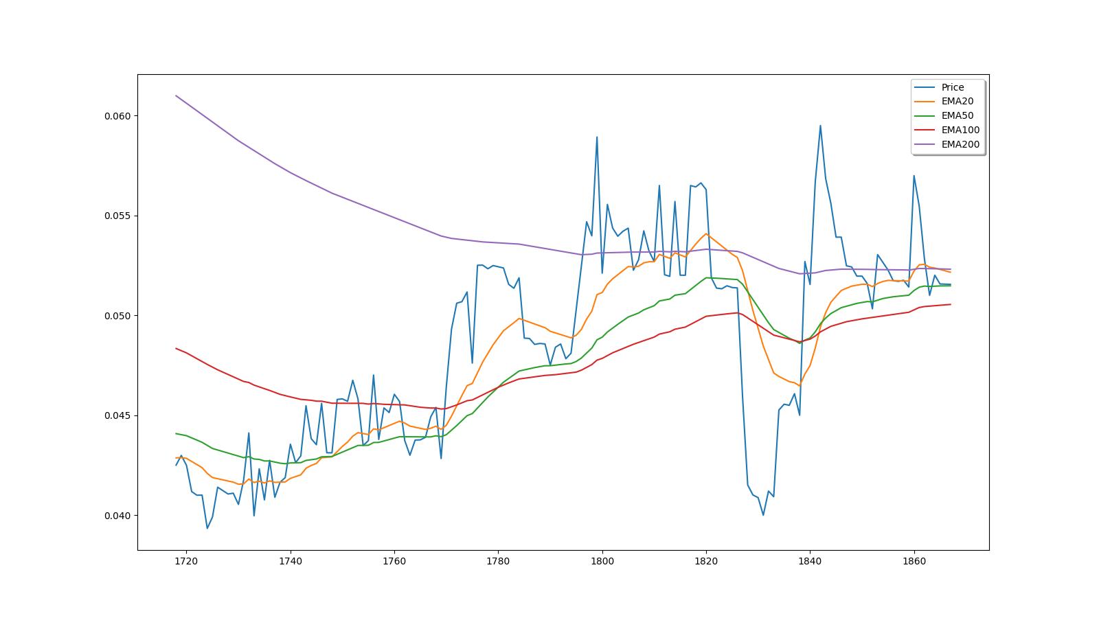 Hedget Exponential Moving Averages