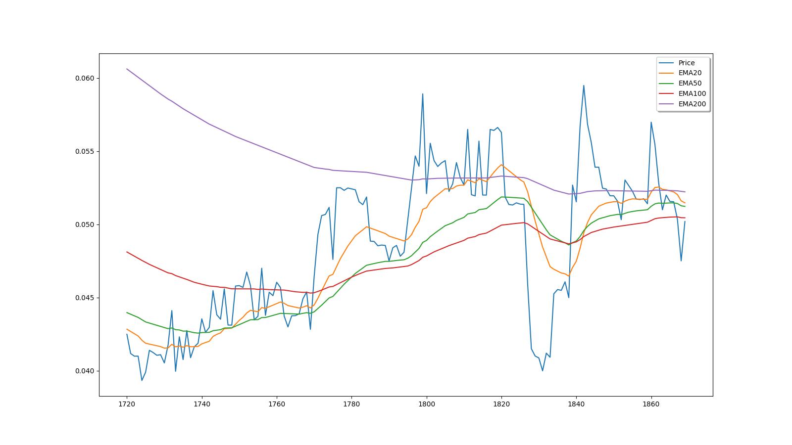 Hedget Exponential Moving Averages