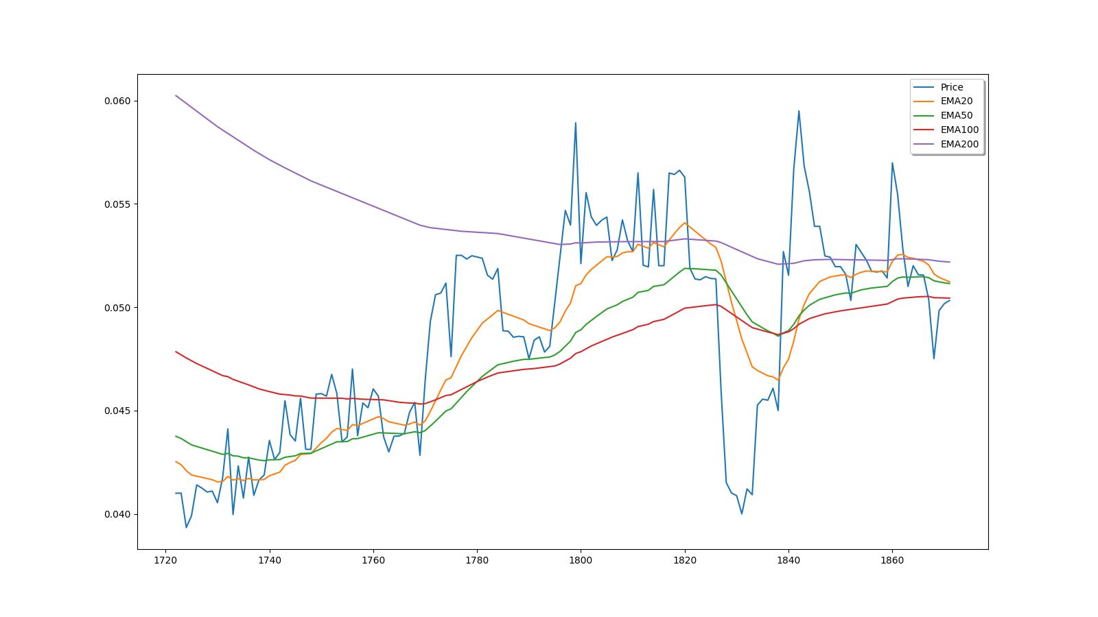 Hedget Exponential Moving Averages