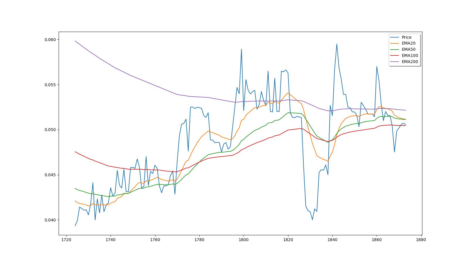 Hedget Exponential Moving Averages