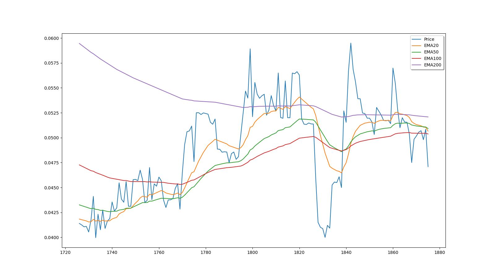 Hedget Exponential Moving Averages