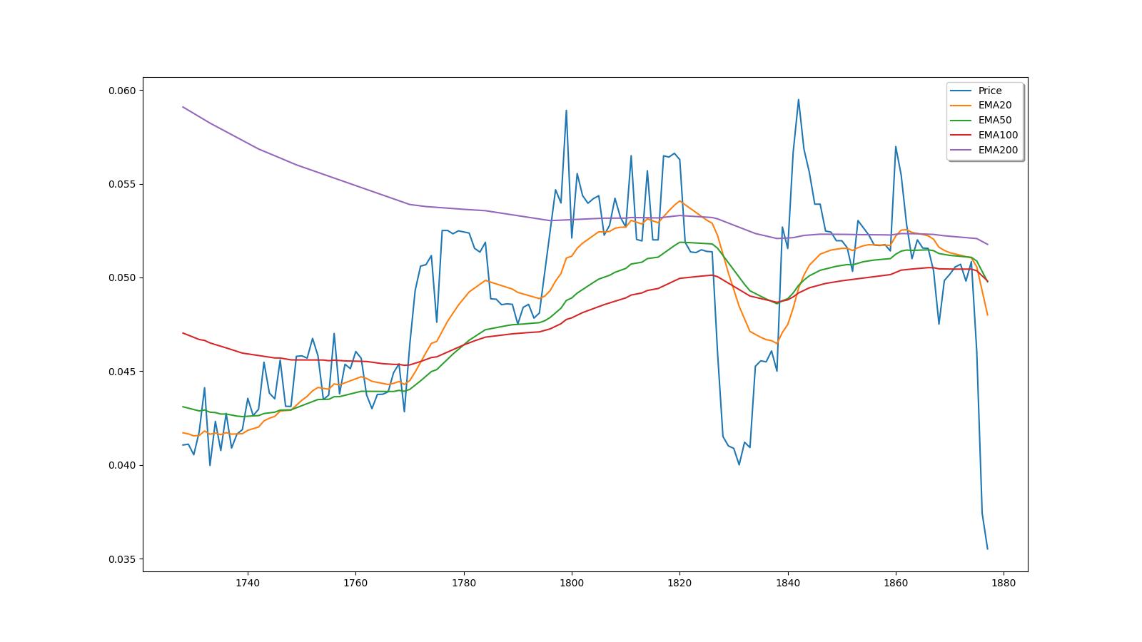 Hedget Exponential Moving Averages