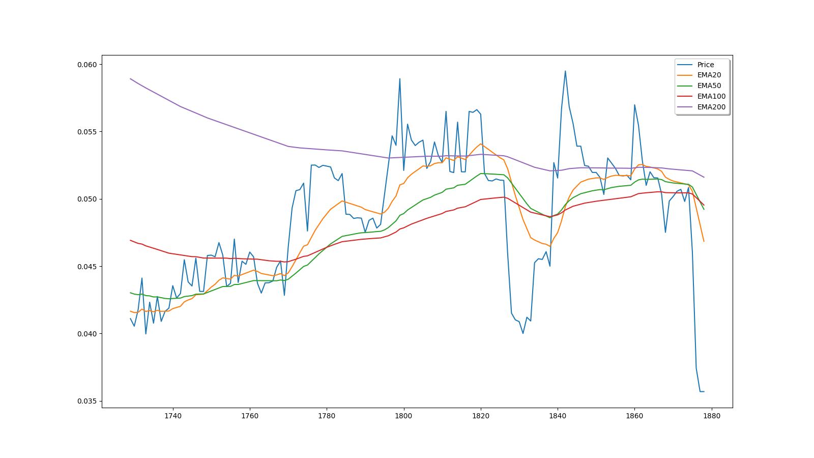 Hedget Exponential Moving Averages