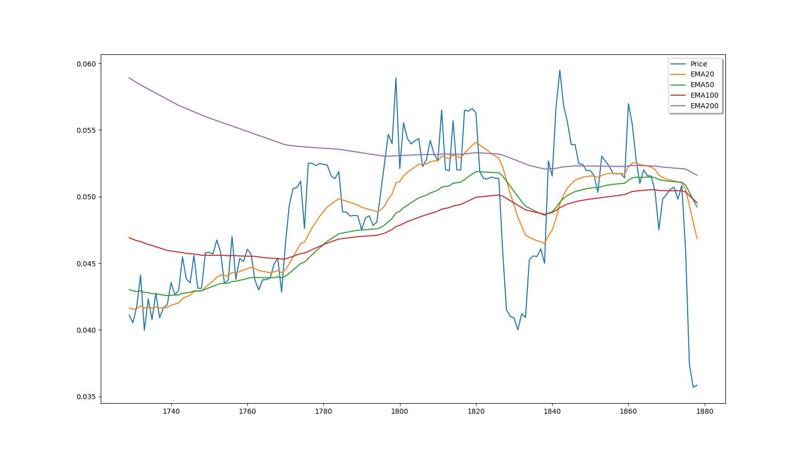 Hedget Exponential Moving Averages