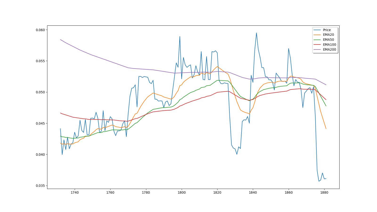Hedget Exponential Moving Averages