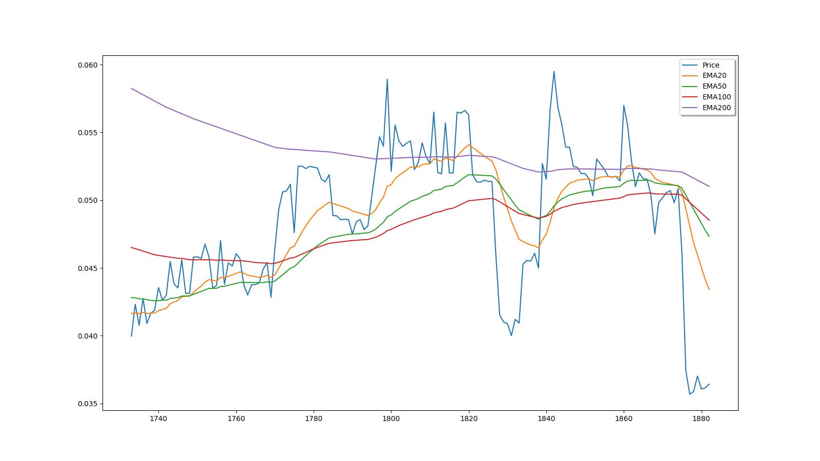 Hedget Exponential Moving Averages