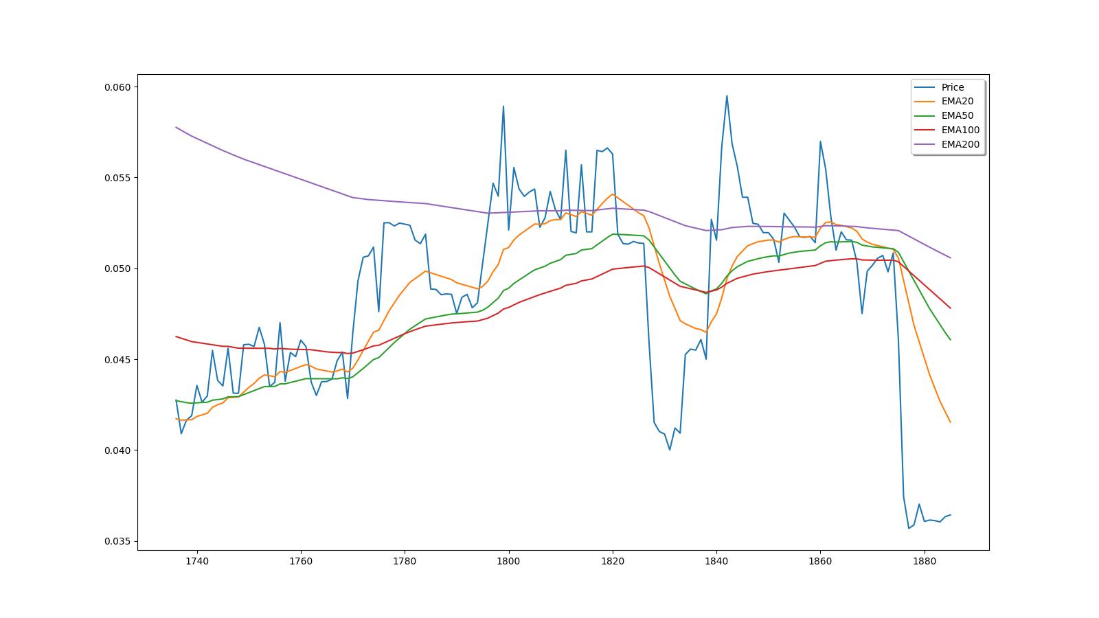 Hedget Exponential Moving Averages