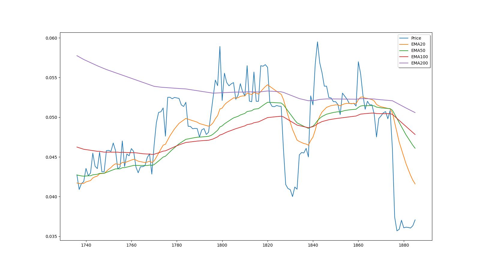 Hedget Exponential Moving Averages