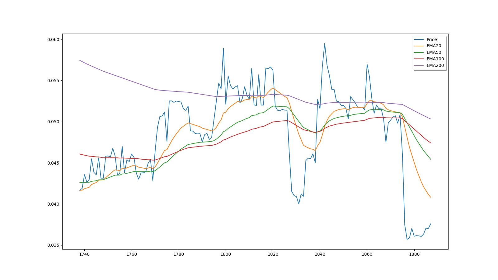 Hedget Exponential Moving Averages