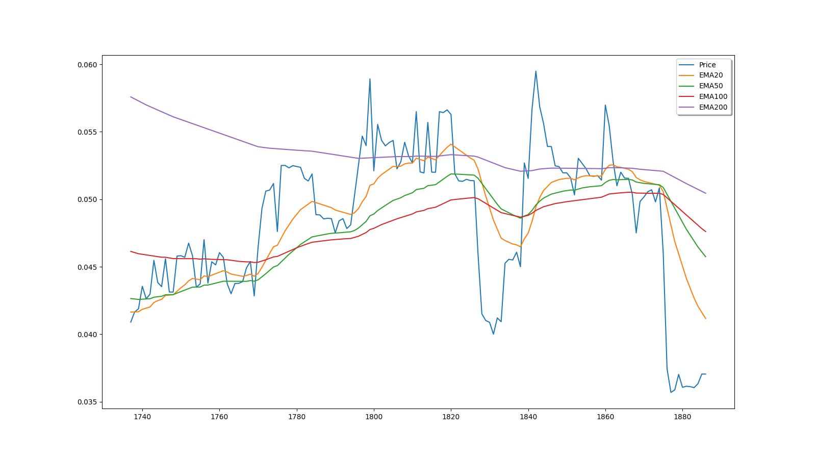 Hedget Exponential Moving Averages