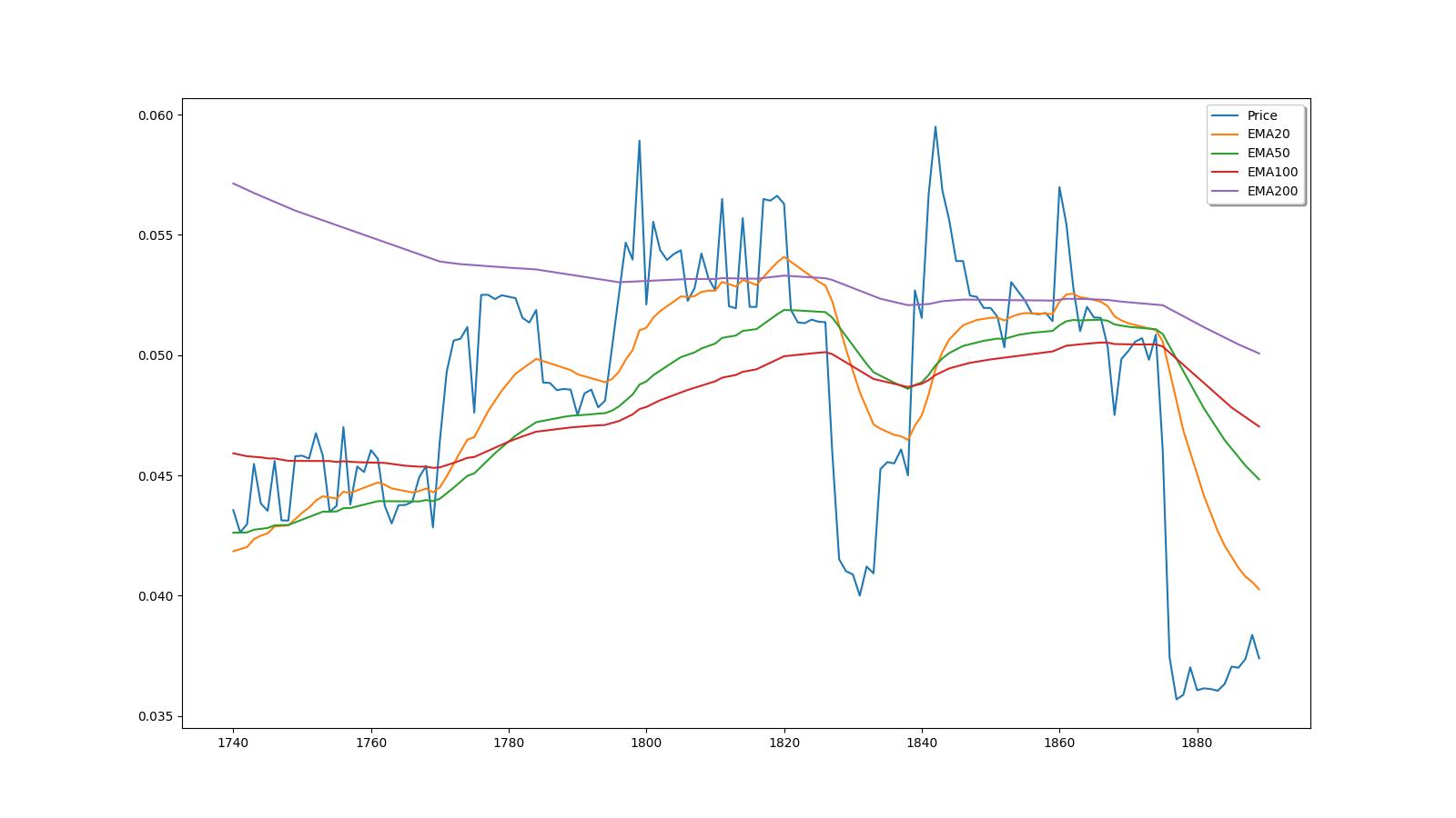 Hedget Exponential Moving Averages