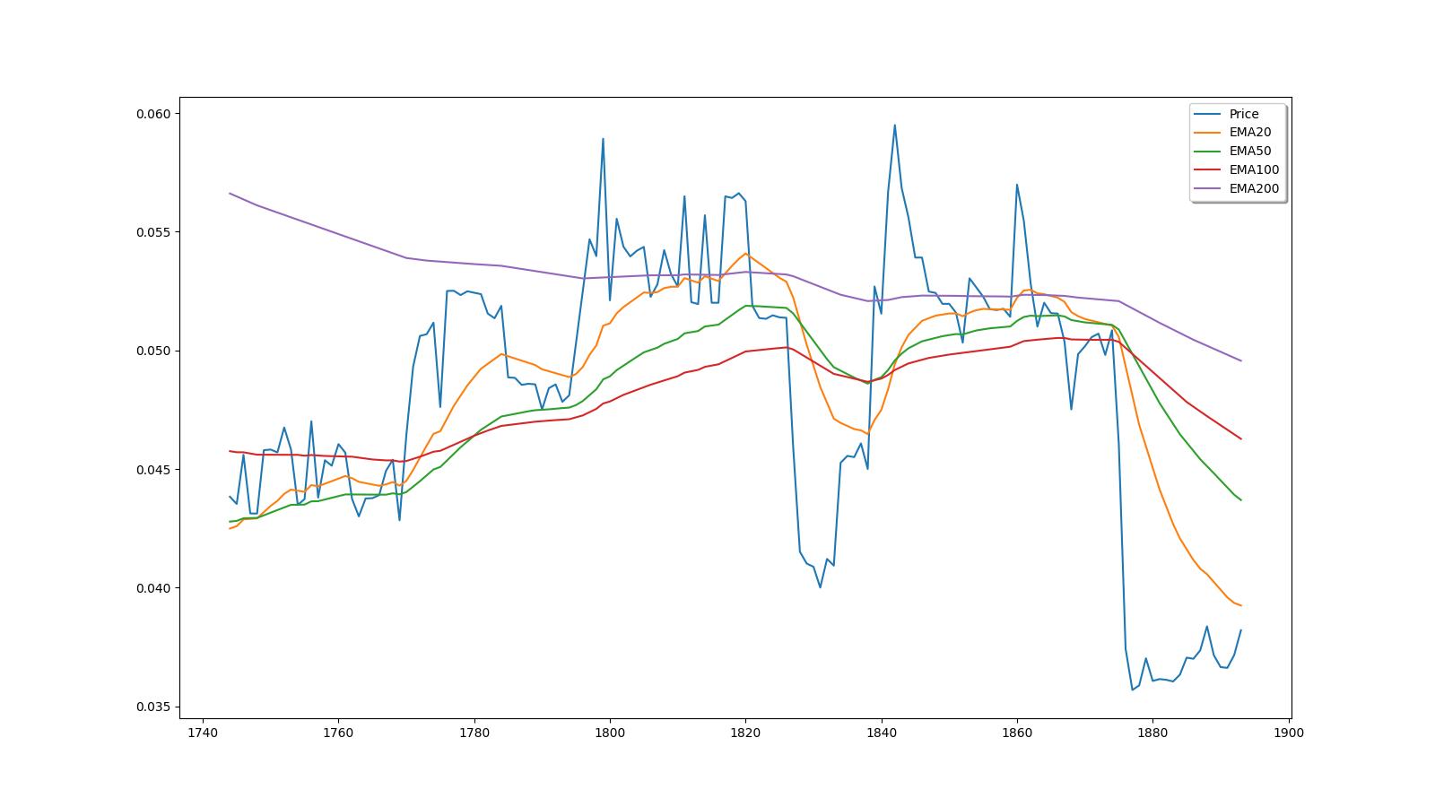 Hedget Exponential Moving Averages