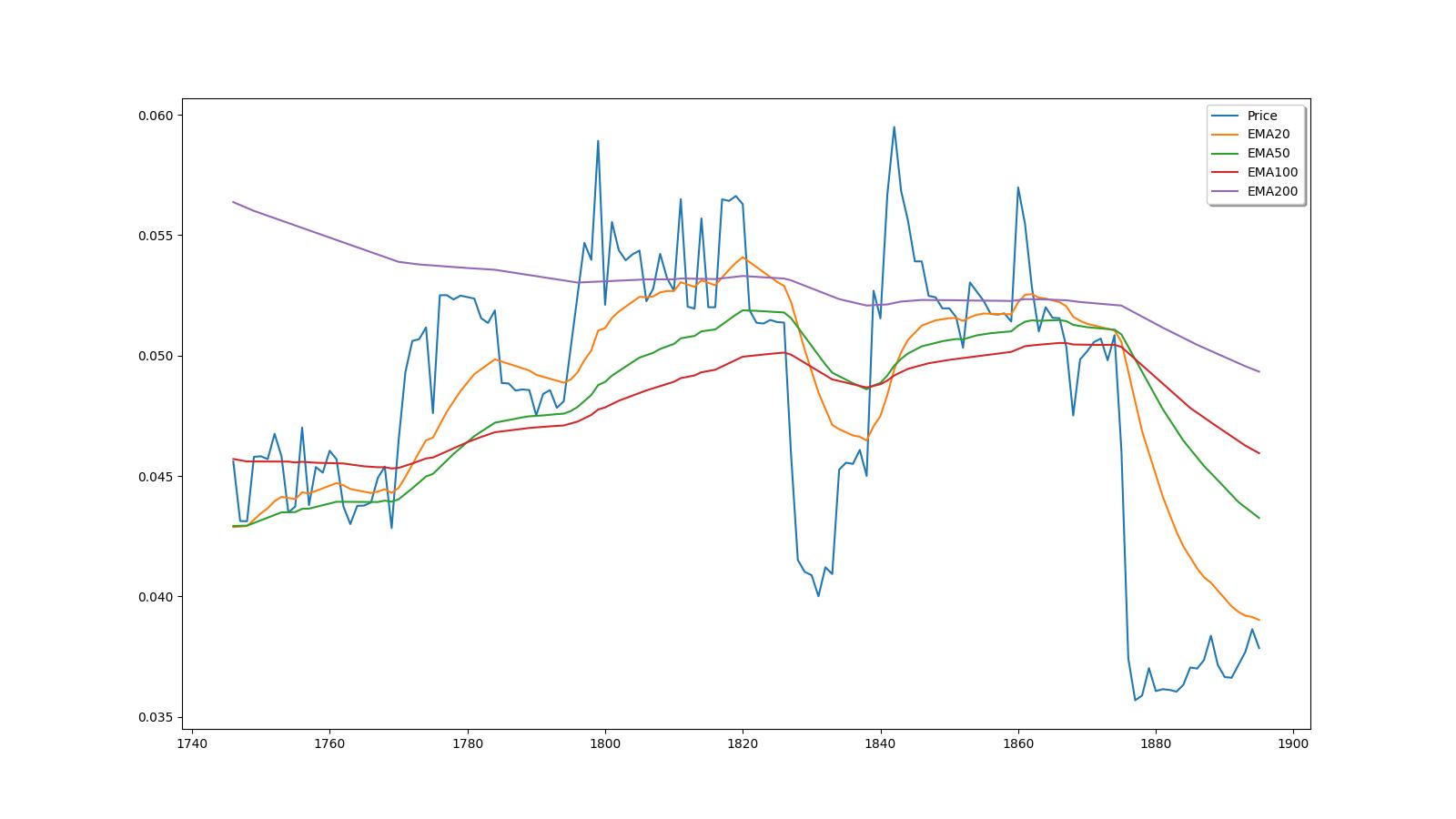 Hedget Exponential Moving Averages