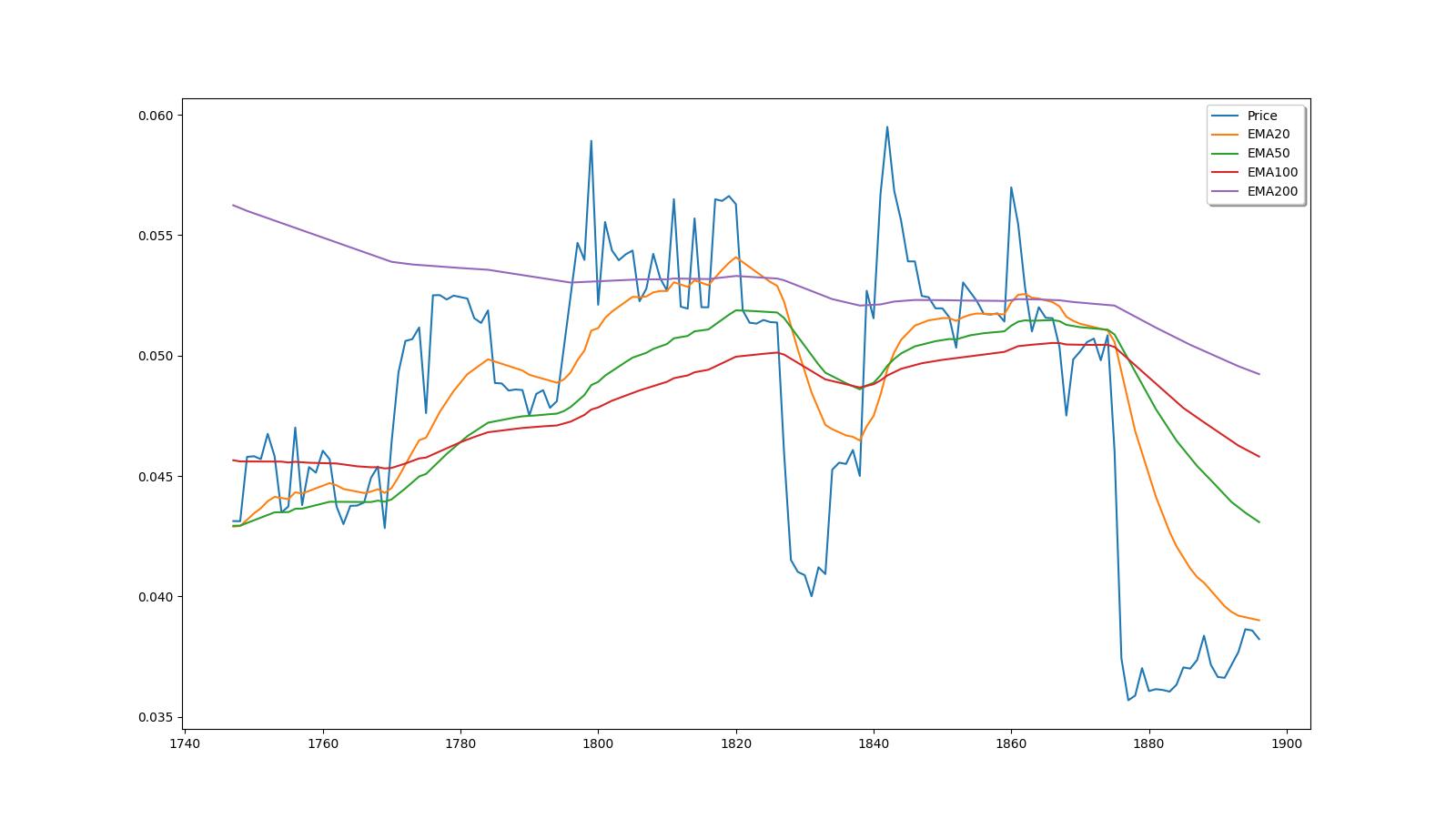 Hedget Exponential Moving Averages