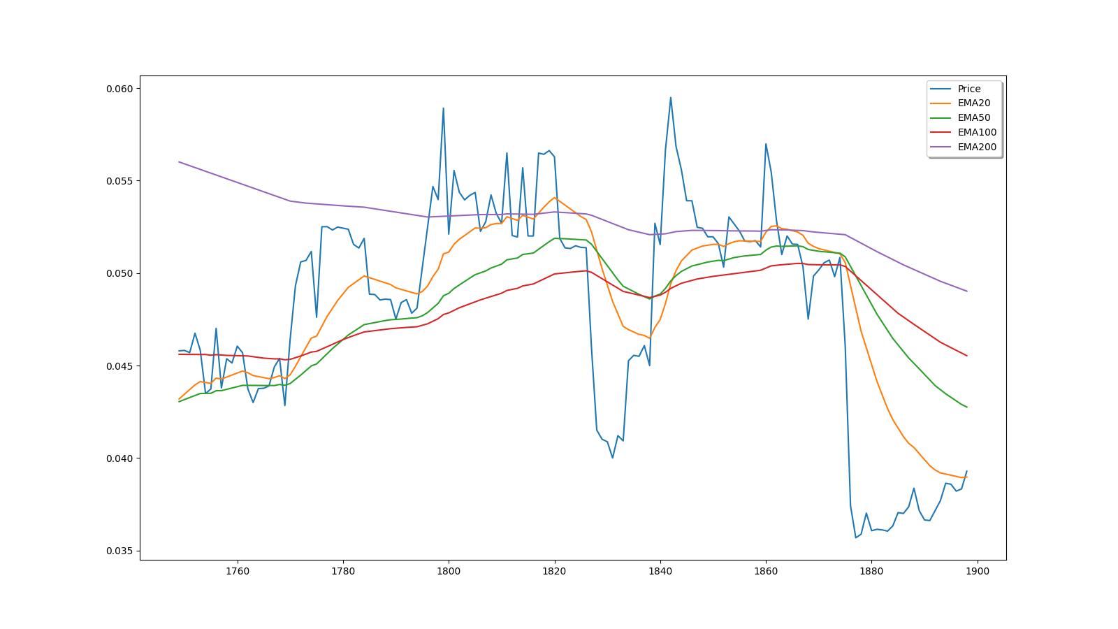 Hedget Exponential Moving Averages