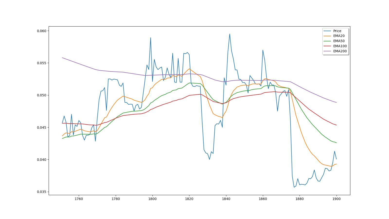 Hedget Exponential Moving Averages