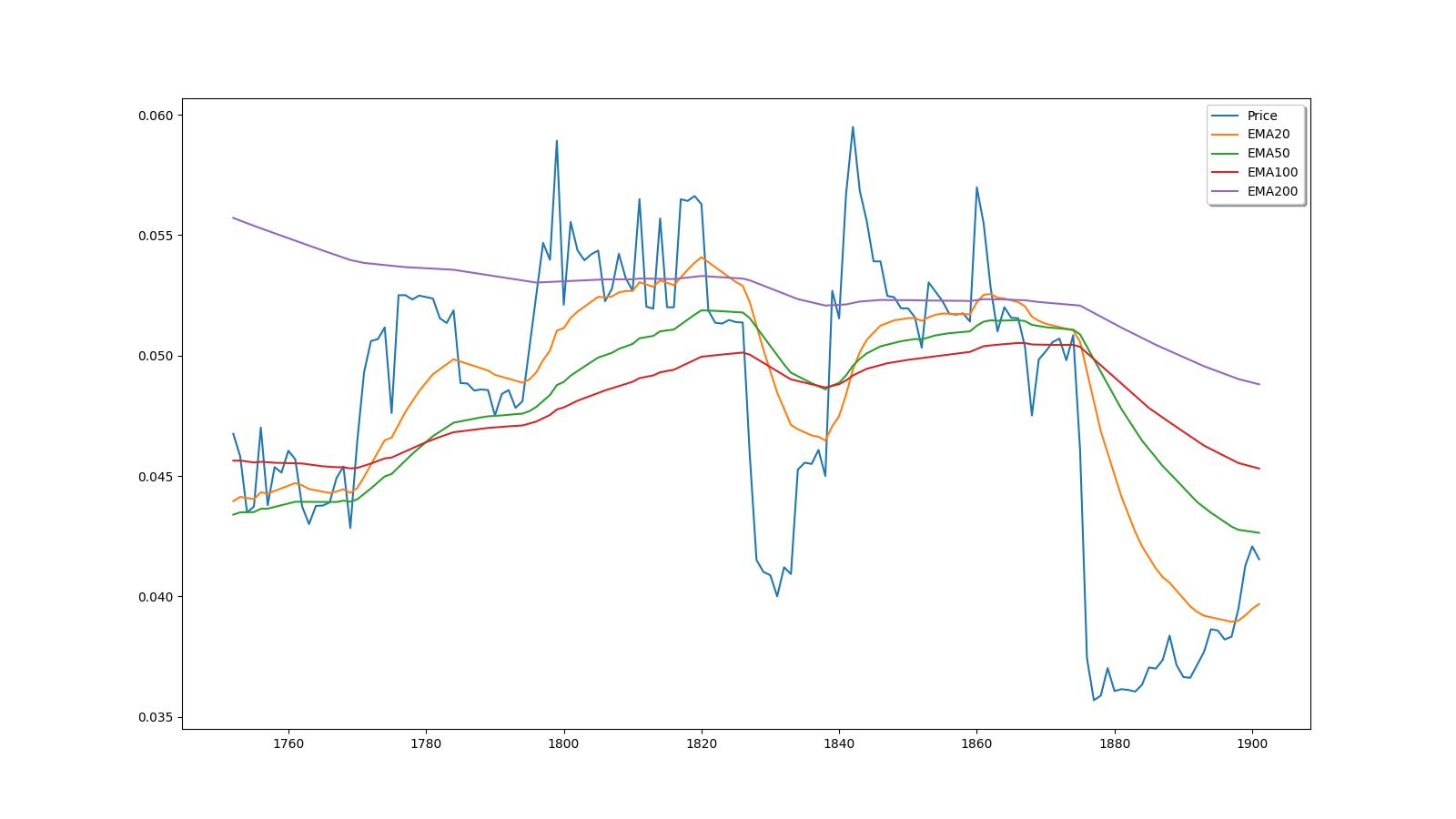 Hedget Exponential Moving Averages