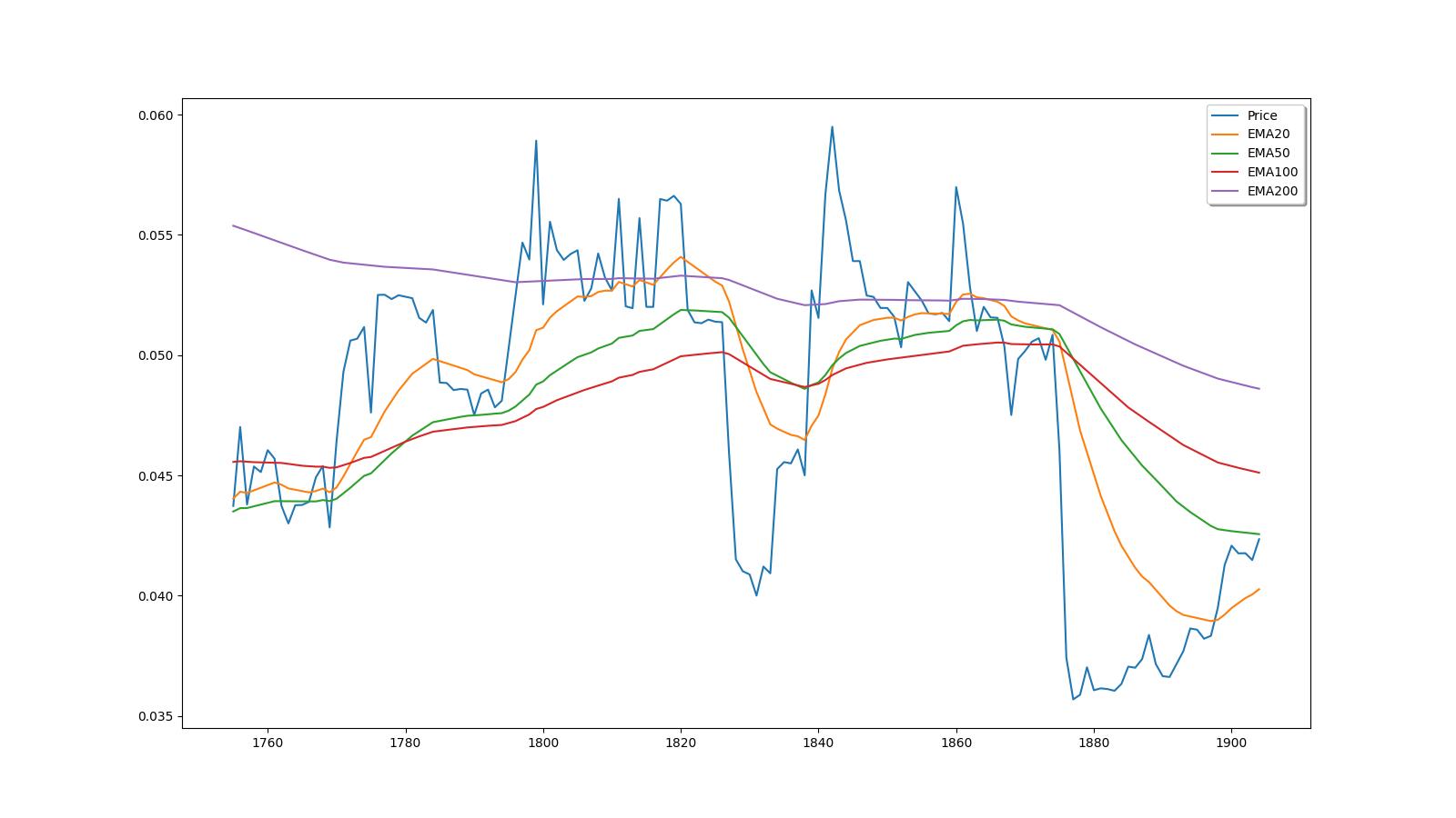 Hedget Exponential Moving Averages