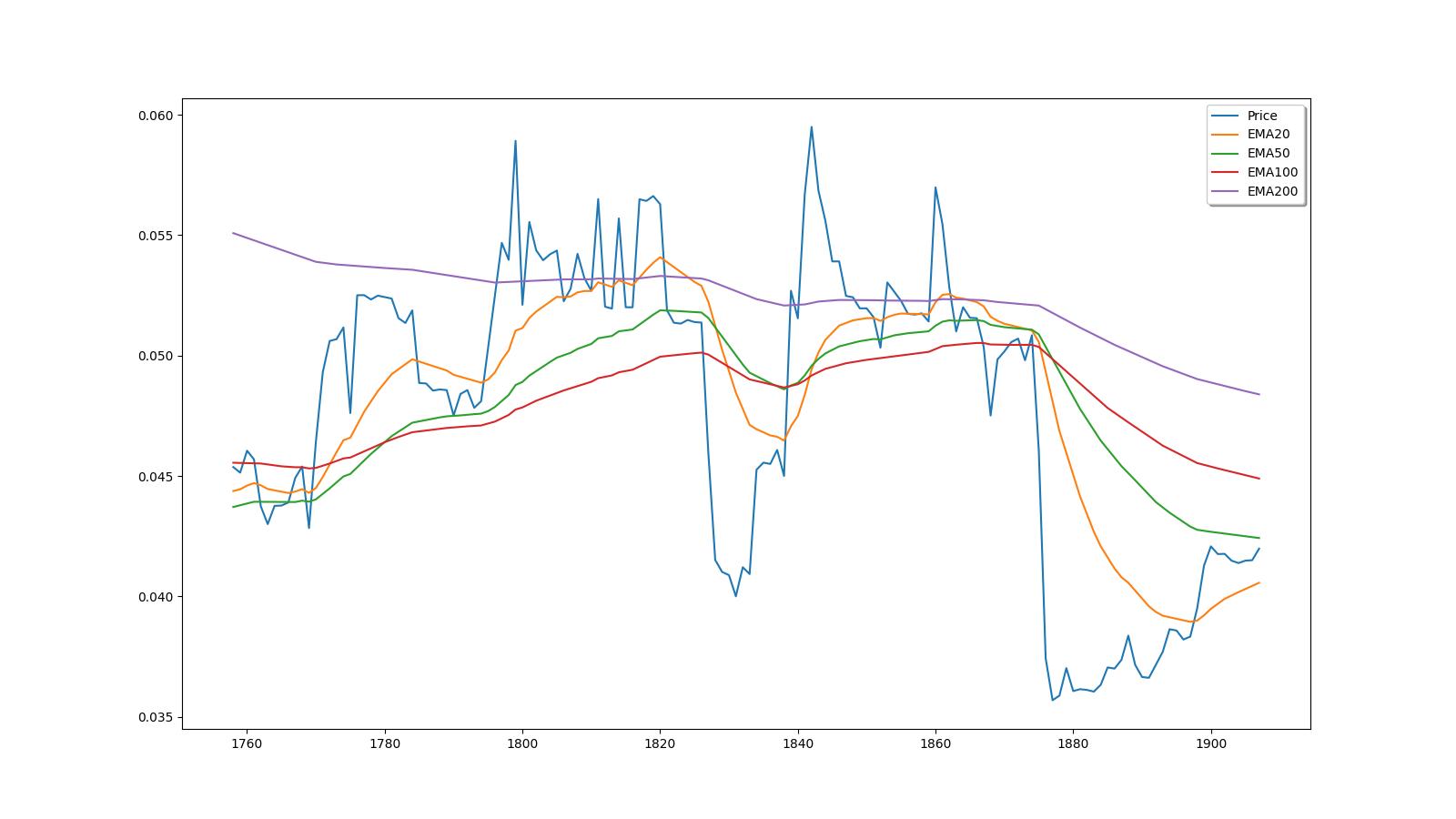 Hedget Exponential Moving Averages