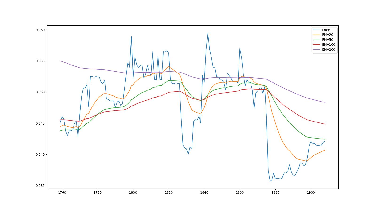 Hedget Exponential Moving Averages