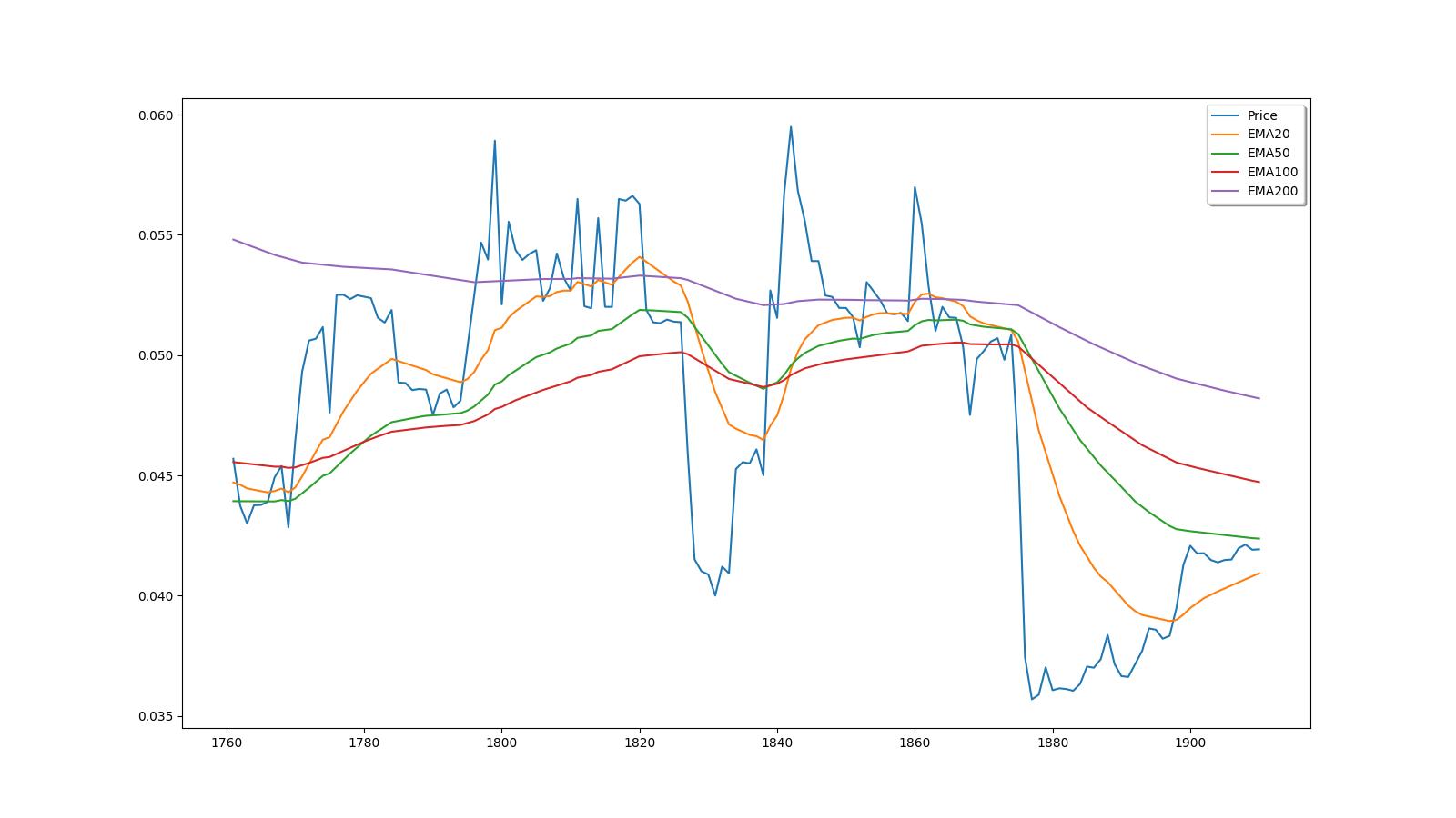 Hedget Exponential Moving Averages