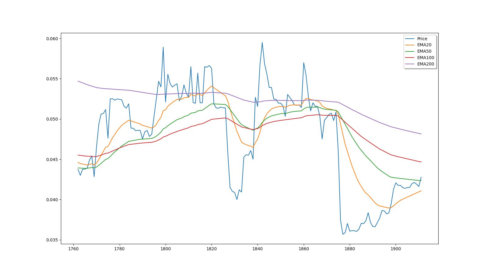 Hedget Exponential Moving Averages