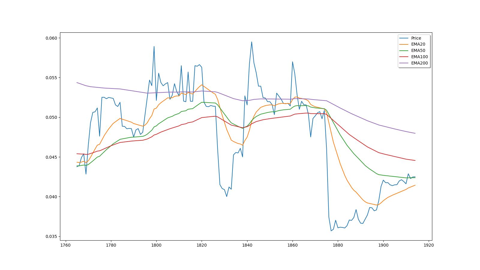 Hedget Exponential Moving Averages