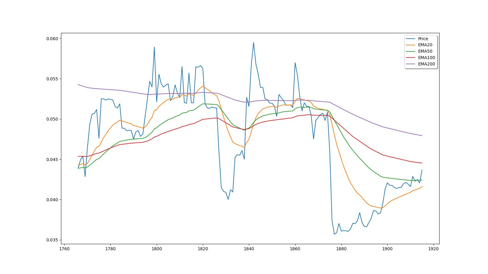 Hedget Exponential Moving Averages