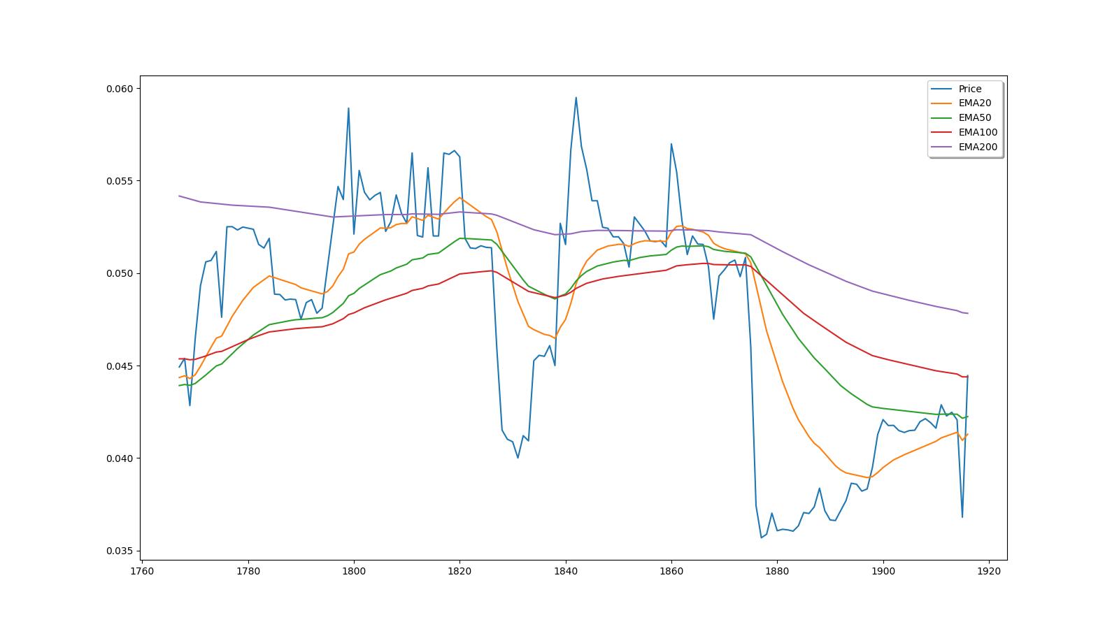Hedget Exponential Moving Averages