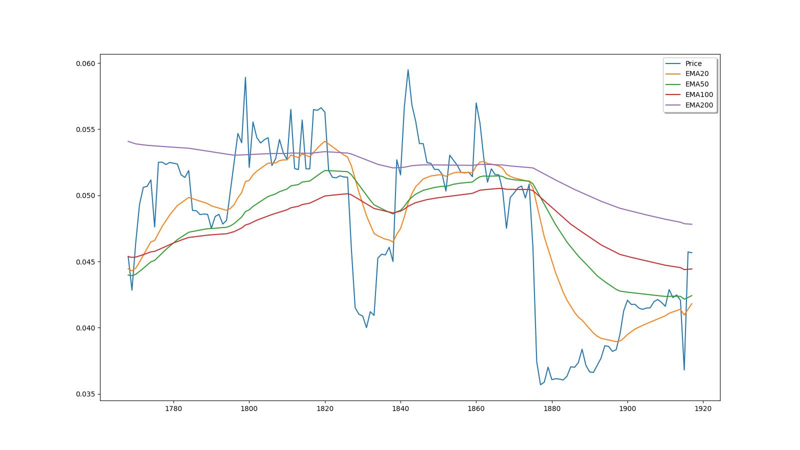 Hedget Exponential Moving Averages
