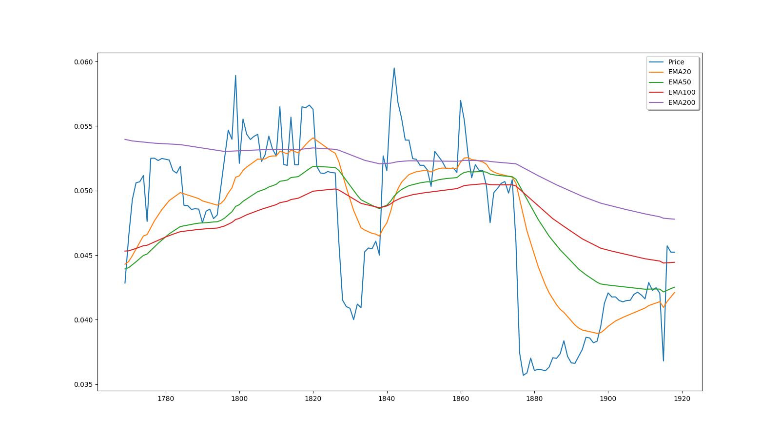 Hedget Exponential Moving Averages