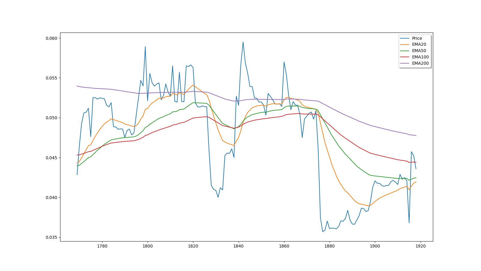 Hedget Exponential Moving Averages