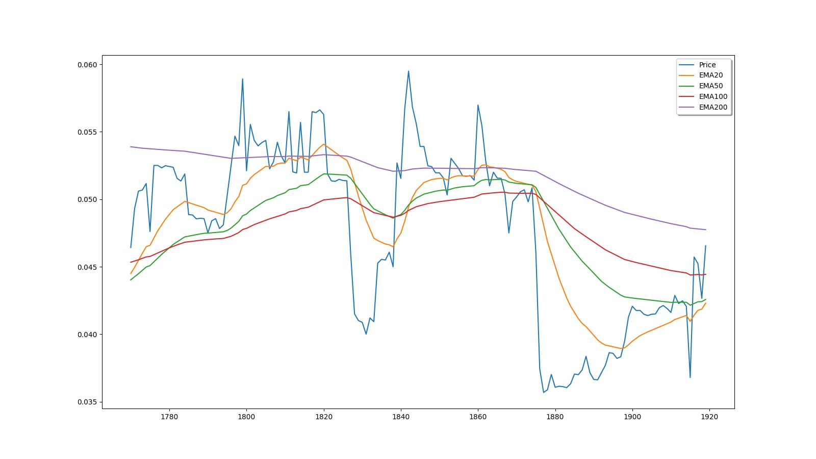 Hedget Exponential Moving Averages