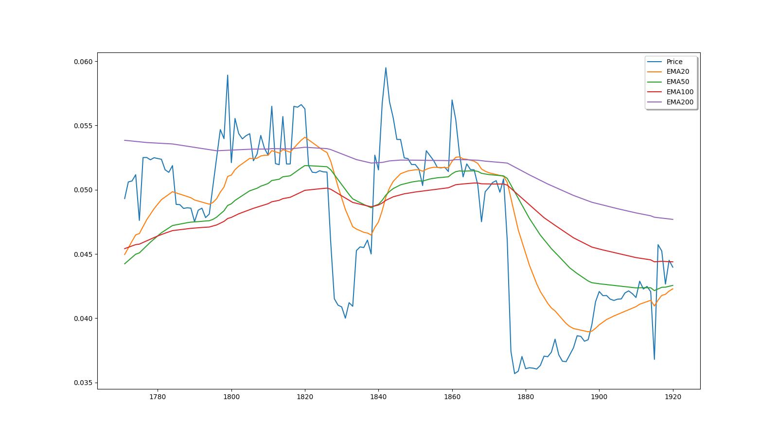Hedget Exponential Moving Averages