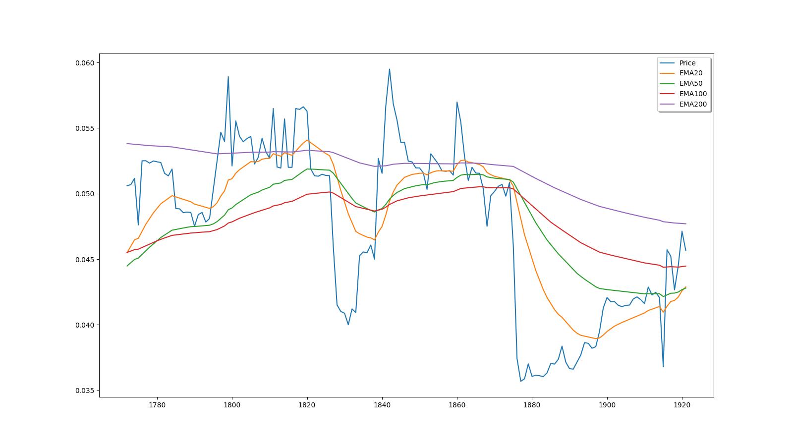 Hedget Exponential Moving Averages