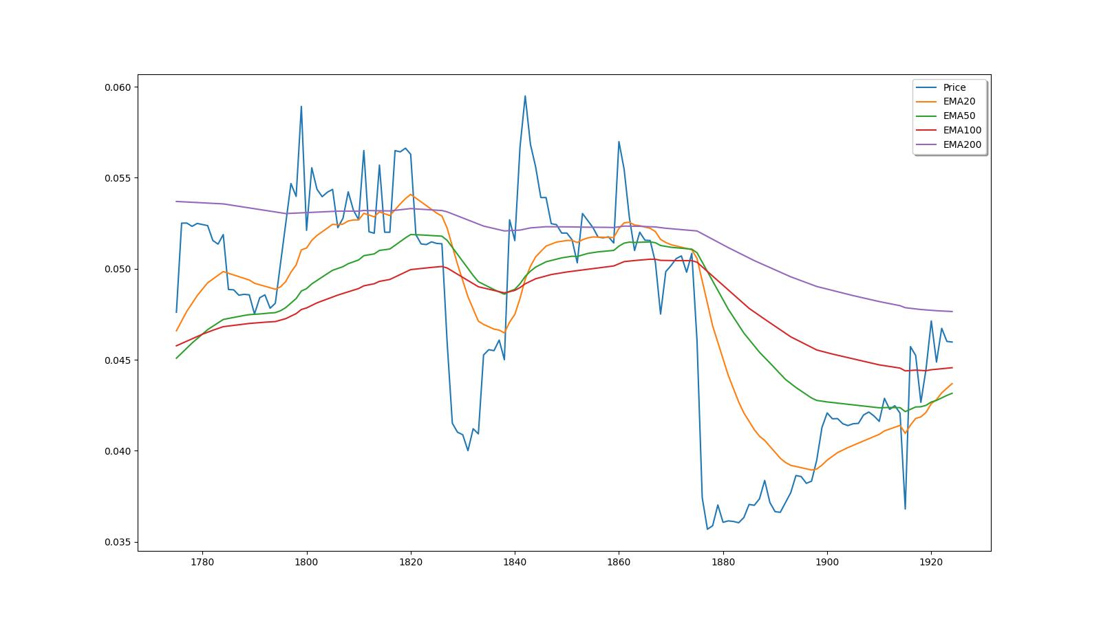 Hedget Exponential Moving Averages